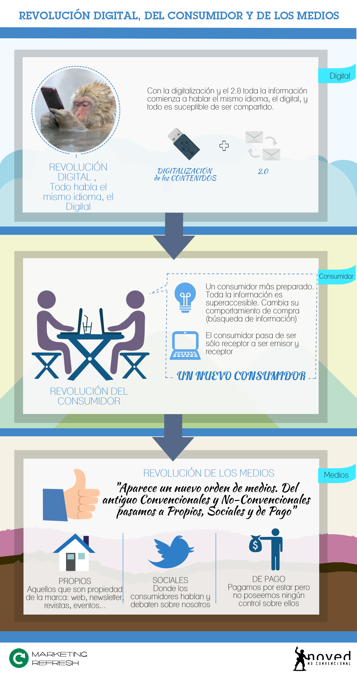 LA REVOLUCIÓN DIGITAL – Marketing Refresh